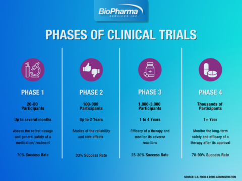 How to Conduct Human Clinical Trials - BioPharma Services