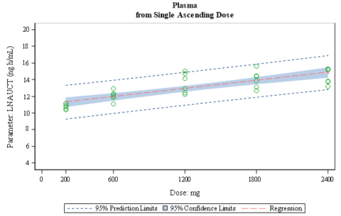 Dose Proportionality In Drug Development -BioPharma Services