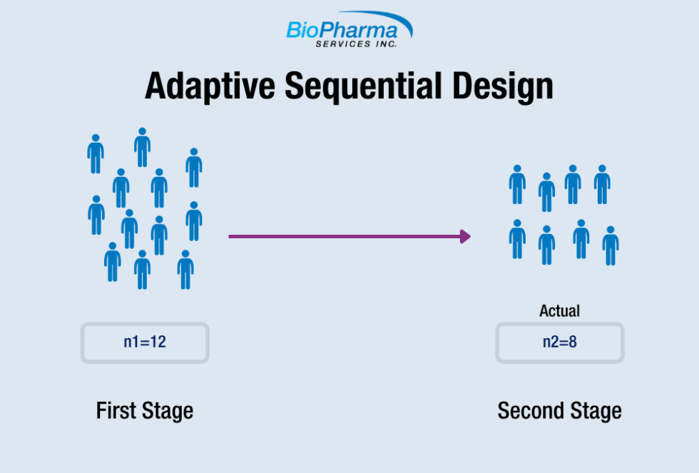 Adaptive Sequential Design in Bioequivalence Trial - BioPharma Services
