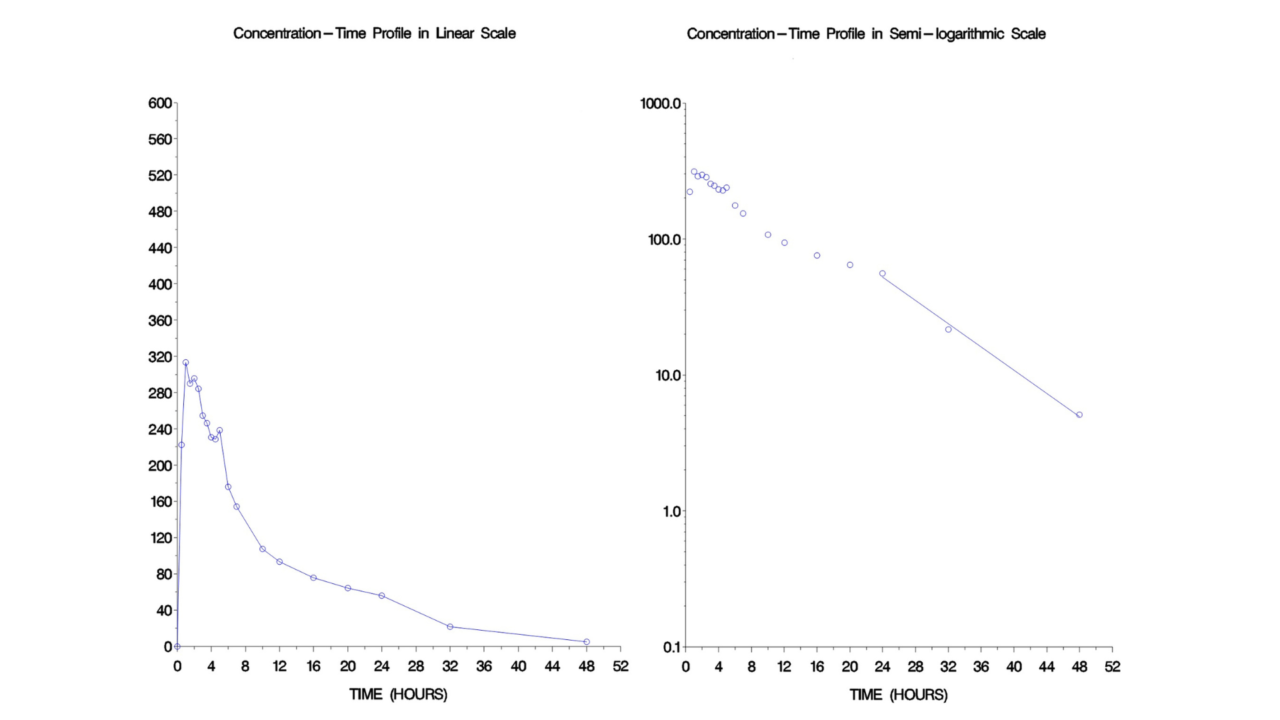 Clinical Logarithmic & Exponential Functions - BioPharma Services