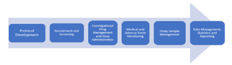 Risk Management in Clinical Research - BioPharma Services