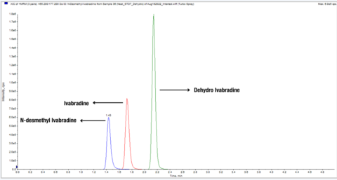 BA Method Development: High PH Mobile Phase - BioPharma Services