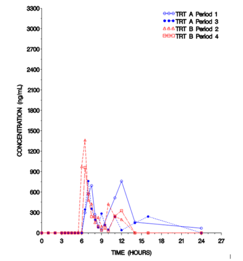 Multiple Peaks in Pharmacokinetic Studies-BioPharma Services