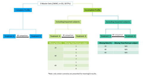 Managing Missing Data in Clinical Studies - BioPharma Services