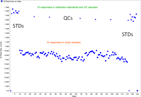 IS Responses in LC-MS/MS Bioanalysis - BioPharma Services
