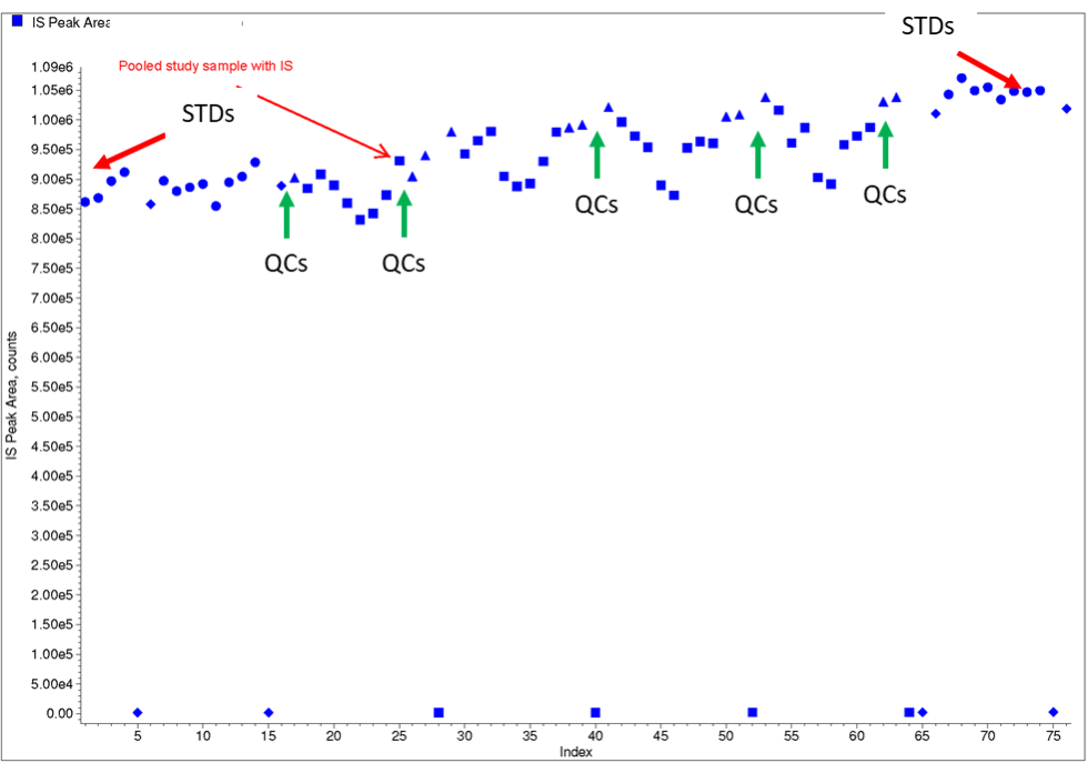 IS Responses in LC-MS/MS Bioanalysis - BioPharma Services