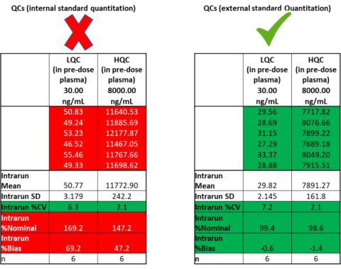IS Responses in LC-MS/MS Bioanalysis - BioPharma Services