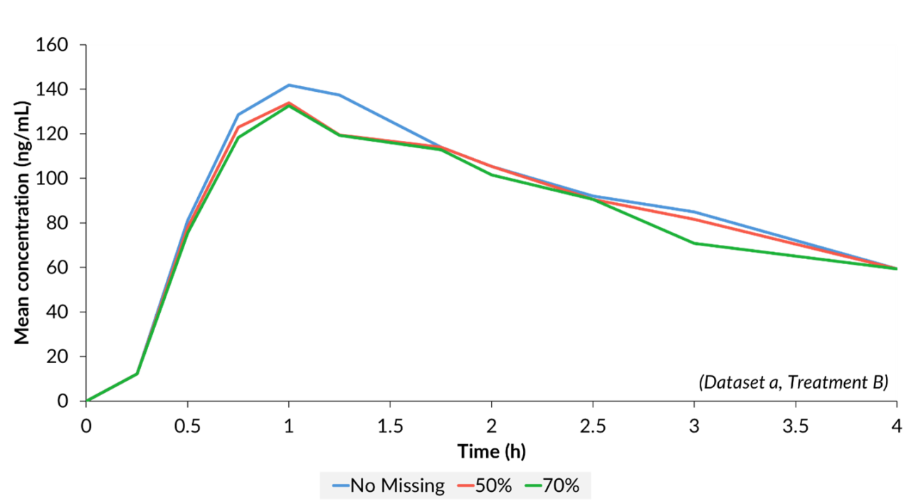 Evaluating Missing Data in BA/ BE Trials - BioPharma Services