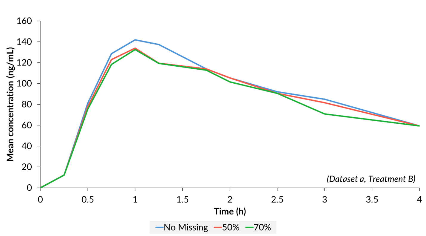 Evaluating Missing Data in BA/ BE Trials - BioPharma Services