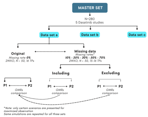 Evaluating Missing Data in BA/ BE Trials - BioPharma Services